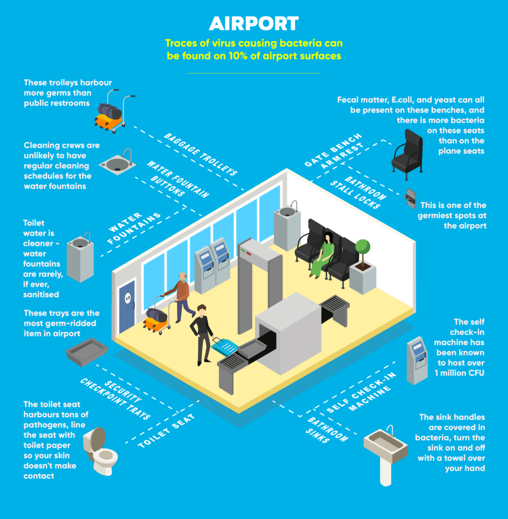 Wanderdust: A Guide to the Most Germ-Ridden Items - Taxi2Airport