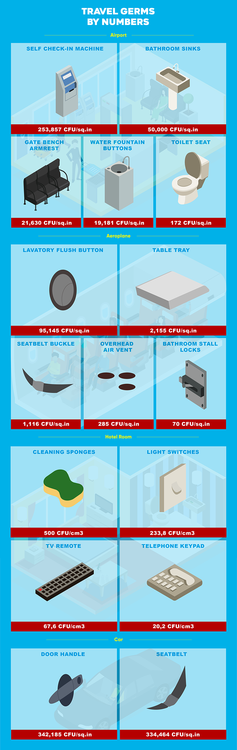 Wanderdust: A Guide to the Most Germ-Ridden Items - Taxi2Airport