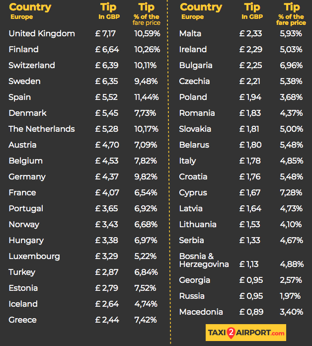 Tipping Research: How much tip is given in European taxis? - Taxi2Airport