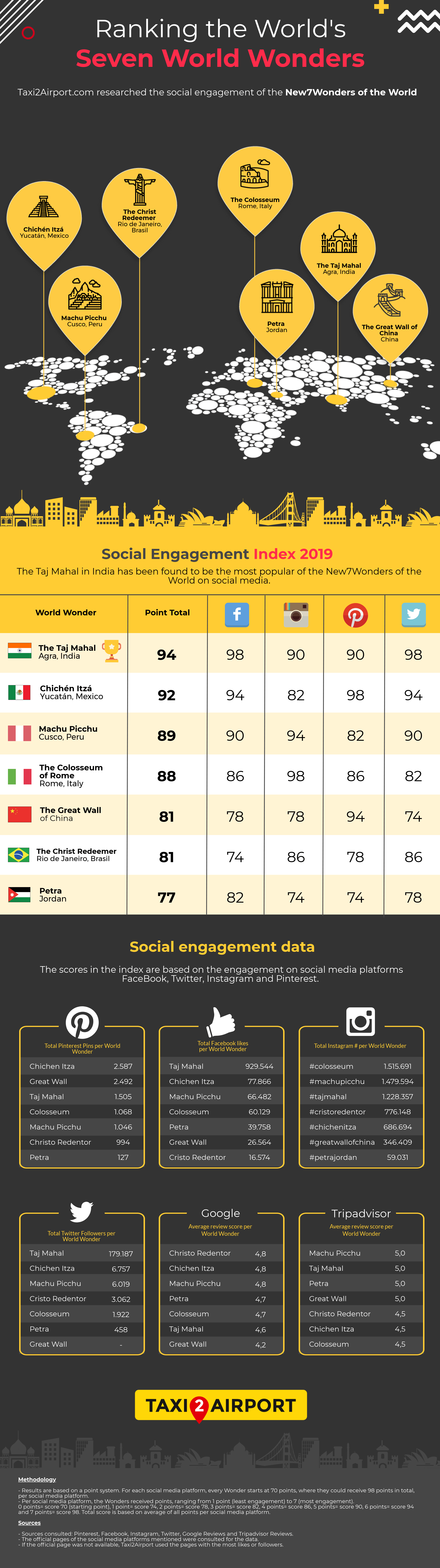 Social Engagement Index: Ranking the New7Wonders of the World ...