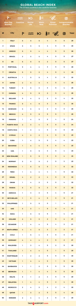 The Global Beach Index: These are the best countries for beaches around ...